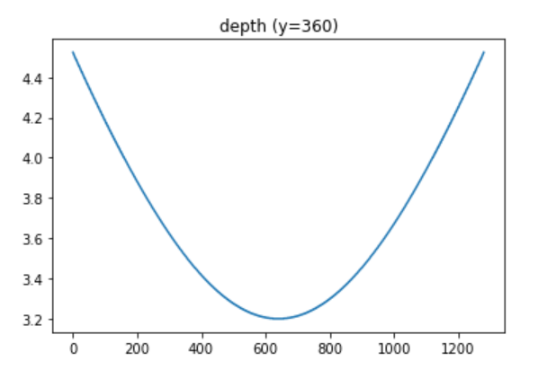 Convert Ray-Distance Returned from UnrealCV To Depth Map | DevelopersIO