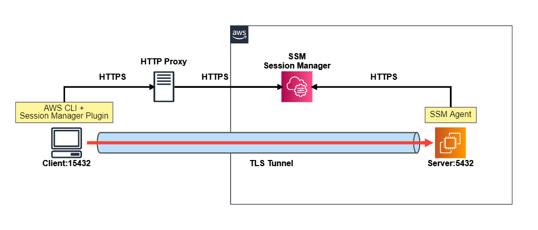 AWS Systems Managerセッションマネージャーの「ポートフォワーディング」をHTTPプロキシ経由で利用する (Linux編) | DevelopersIO