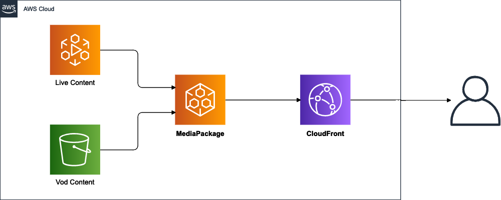 [アップデート] AWS Elemental MediaPackage で VoD コンテンツについても CDN 認証を使用したエンドポイントの保護が可能となりました！ | DevelopersIO