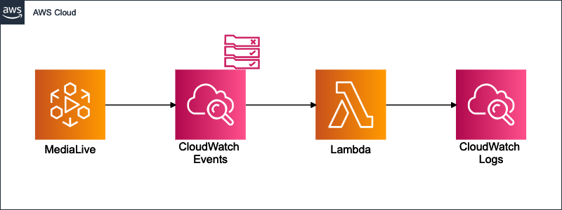 Amazon CloudWatch Events で取得できる AWS Elemental MediaLive の Channel ステータス情報をまとめてみた | DevelopersIO