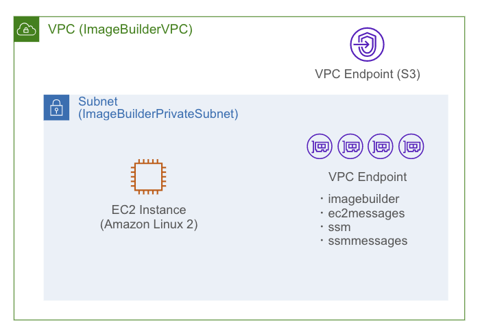 [アップデート] EC2 Image Builder が PrivateLink に対応しました | DevelopersIO