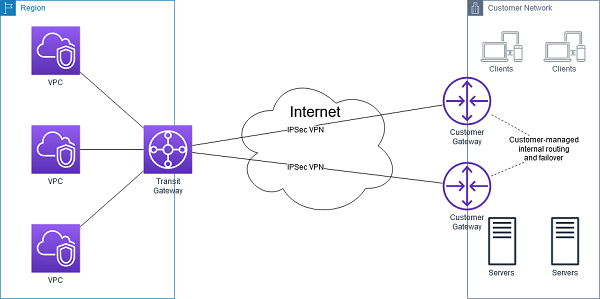 顧客拠点から Amazon VPCへの接続パターンまとめ (Whitepaper参照） | DevelopersIO