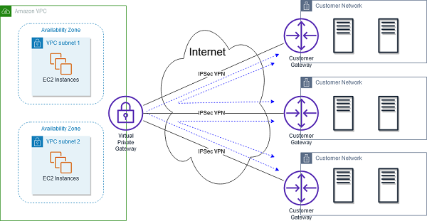 顧客拠点から Amazon VPCへの接続パターンまとめ (Whitepaper参照） | DevelopersIO