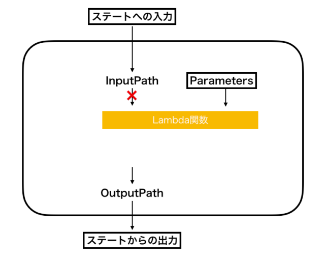 [StepFunctions]ParametersやらResultPathやら…。ステート間のパラメータ受け渡しって結局どうなってるの？を1つの図にしてみた。 | DevelopersIO