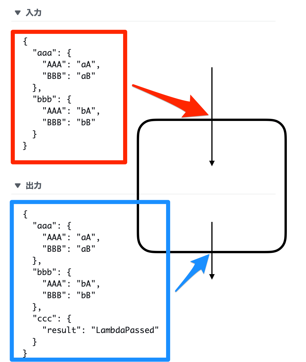 [StepFunctions]ParametersやらResultPathやら…。ステート間のパラメータ受け渡しって結局どうなってるの？を1つの図にしてみた。 | DevelopersIO