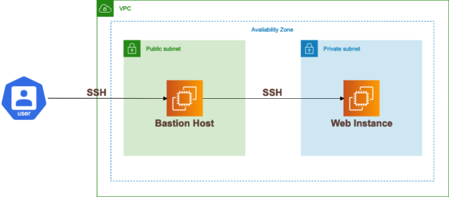 Bastion Host trong VPC | DevelopersIO