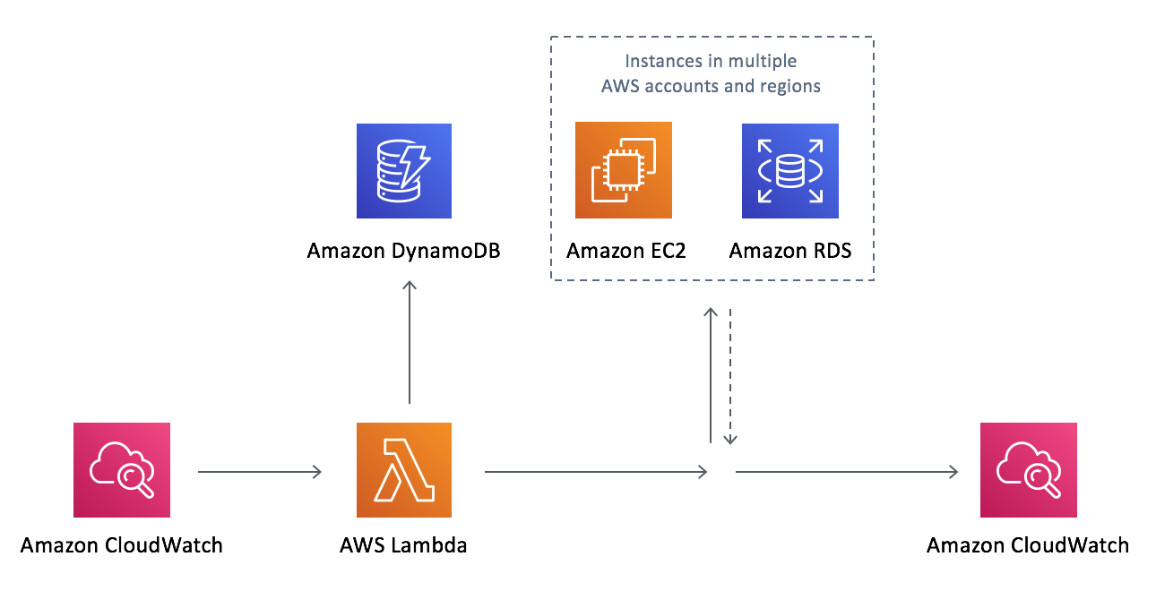 [발표자료] AWS Instance Scheduler 로 EC2, RDS 인스턴스 관리하기 #deviokoreaonline ...