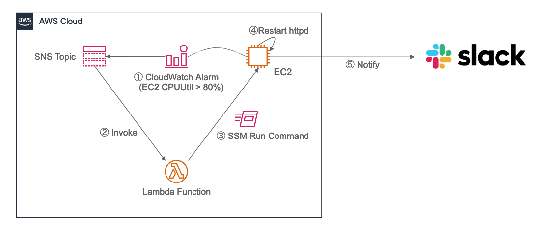CloudWatch アラームを起点に SSM Run Command を実行する | DevelopersIO
