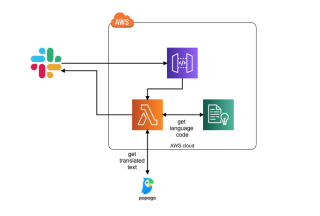 papago API를 사용해서 Slack 번역 어플리케이션을 만들어보았습니다 | DevelopersIO