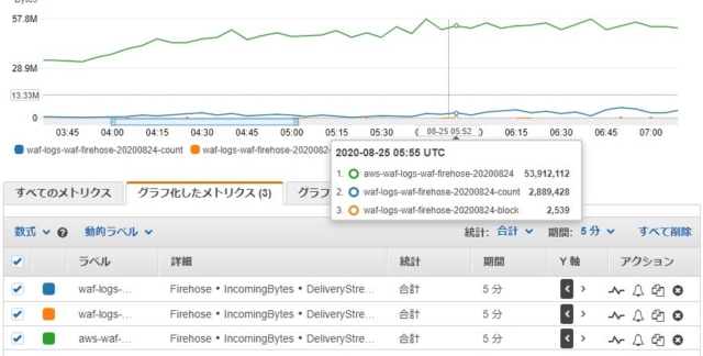 AWS WAFのBlockとCountログを抽出するパイプラインをFirehoseとLambdaで組んでみた | DevelopersIO