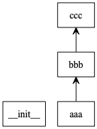 RDBテーブルの依存関係をPyreverseを使って（ほぼ手動で）可視化してみた | DevelopersIO