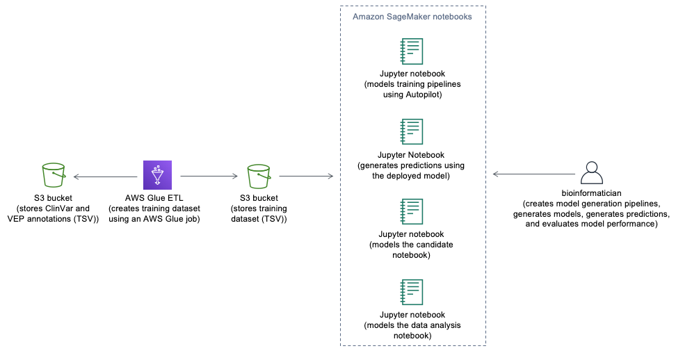 SageMakerでAutoMLを使ったゲノム解析に入門してみた | DevelopersIO