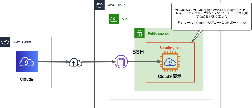 [アップデート]プライベートサブネットで Cloud9 が利用可能！Cloud9 が Session Manager に対応しました！ | DevelopersIO