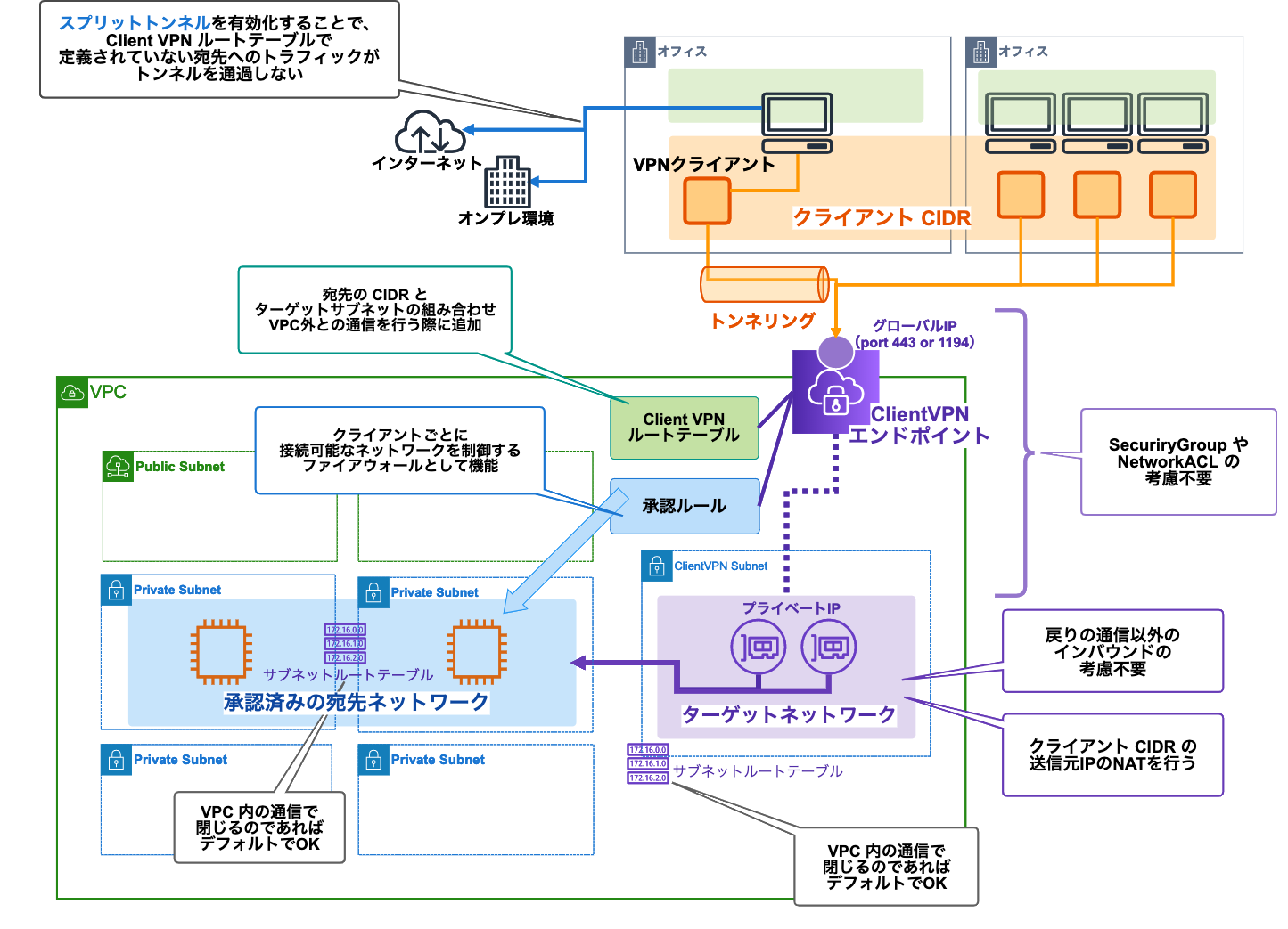 Aws Client Vpn のコンポーネントを絵に描いて理解しつつ Networkacl や Securirygroup をどこまで絞れるのか試してみた Developersio