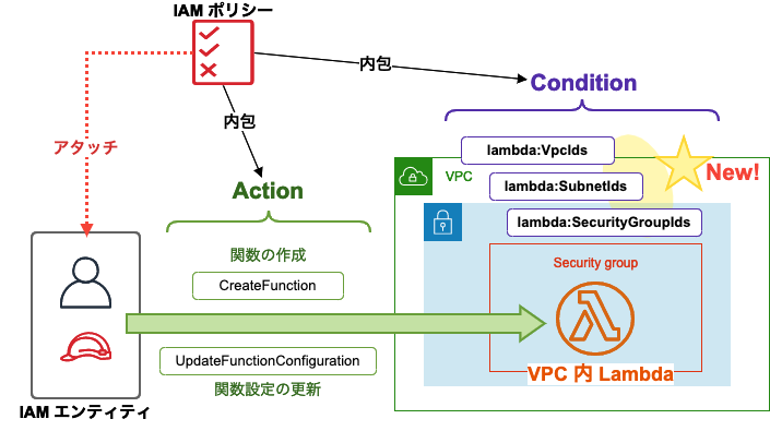 [アップデート] VPC 外の Lambda 関数を作らせない！ AWS Lambda に VPC 設定に関する IAM 条件キーが追加されました！ | DevelopersIO