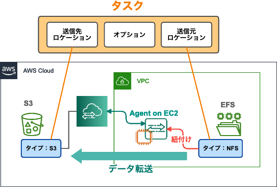 AWS DataSync のロケーションをロケーションタイプ S3 と EFS と NFS で作成してみた | DevelopersIO
