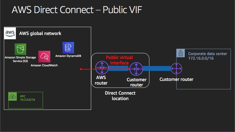AWS再入門ブログリレー AWS Direct Connect 編 | DevelopersIO