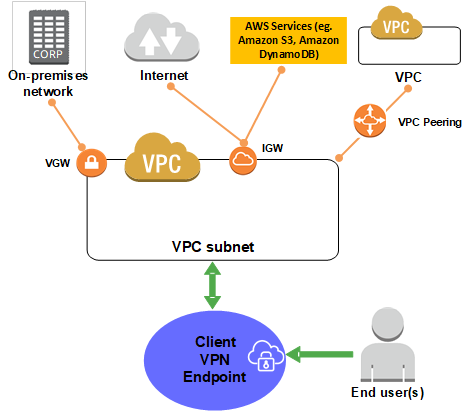 AWS Client VPN のコンポーネントを絵に描いて理解しつつ NetworkACL や SecuriryGroup をどこまで絞れるのか試してみた | DevelopersIO
