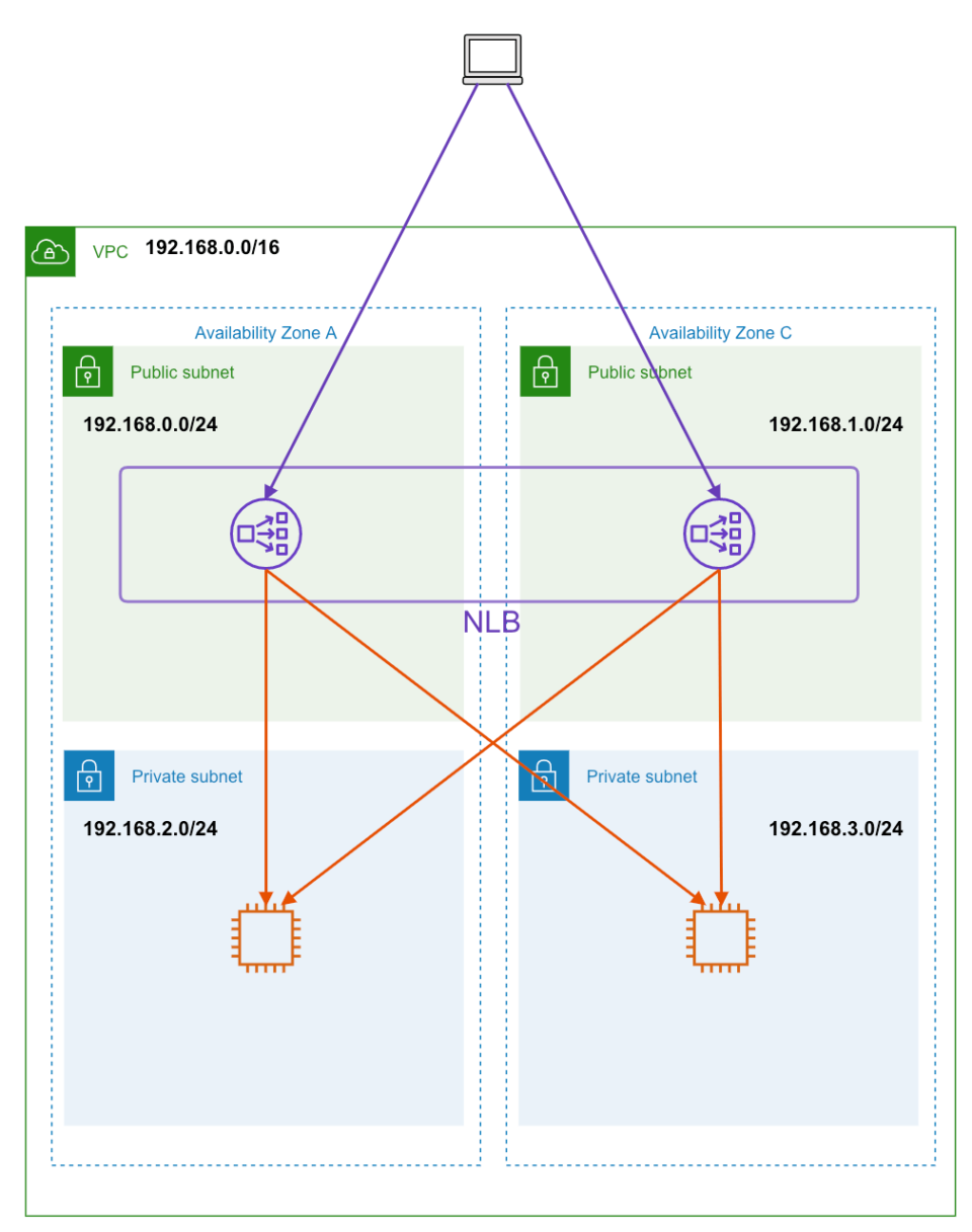 NLBにElastic IP(EIP)をアタッチしてもそのIPが使われない場合がある | DevelopersIO