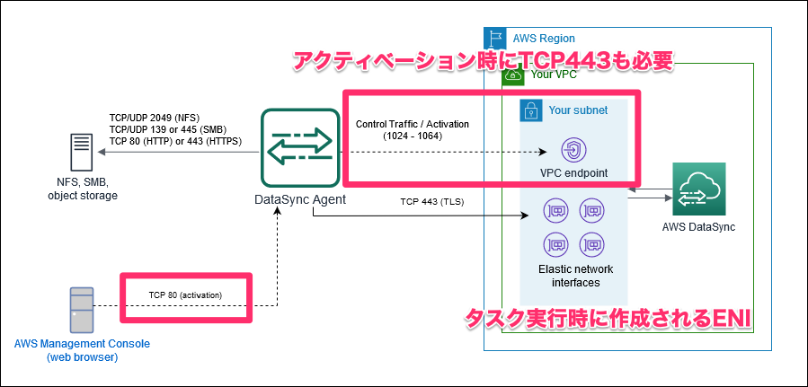 AWS DataSync エージェントを EC2 インスタンスにデプロイしてパブリックと VPC Endpoint それぞれでアクティブ化してみた | DevelopersIO