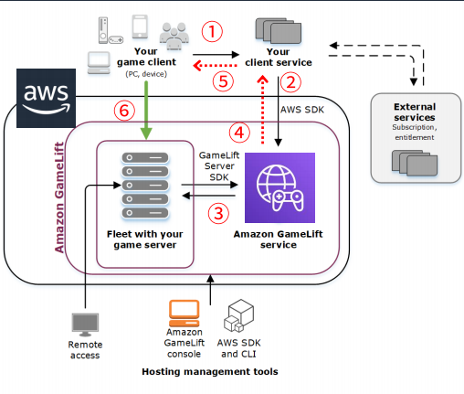 AWS再入門ブログリレー Amazon GameLift 編 | DevelopersIO