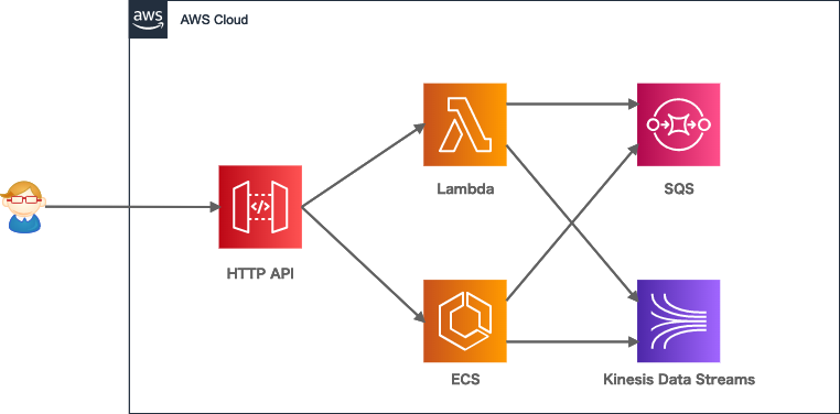 [アップデート] API Gateway HTTP API で AWS サービス統合が利用可能になりました | DevelopersIO