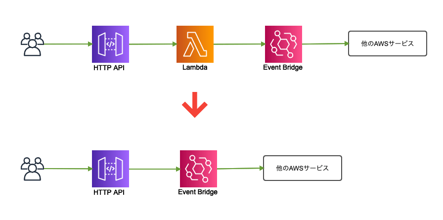 [アップデート]API Gateway HTTP APIとEventBridgeの統合を使ってみた | DevelopersIO