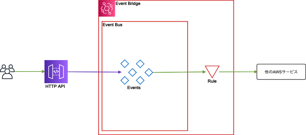[アップデート]API Gateway HTTP APIとEventBridgeの統合を使ってみた | DevelopersIO