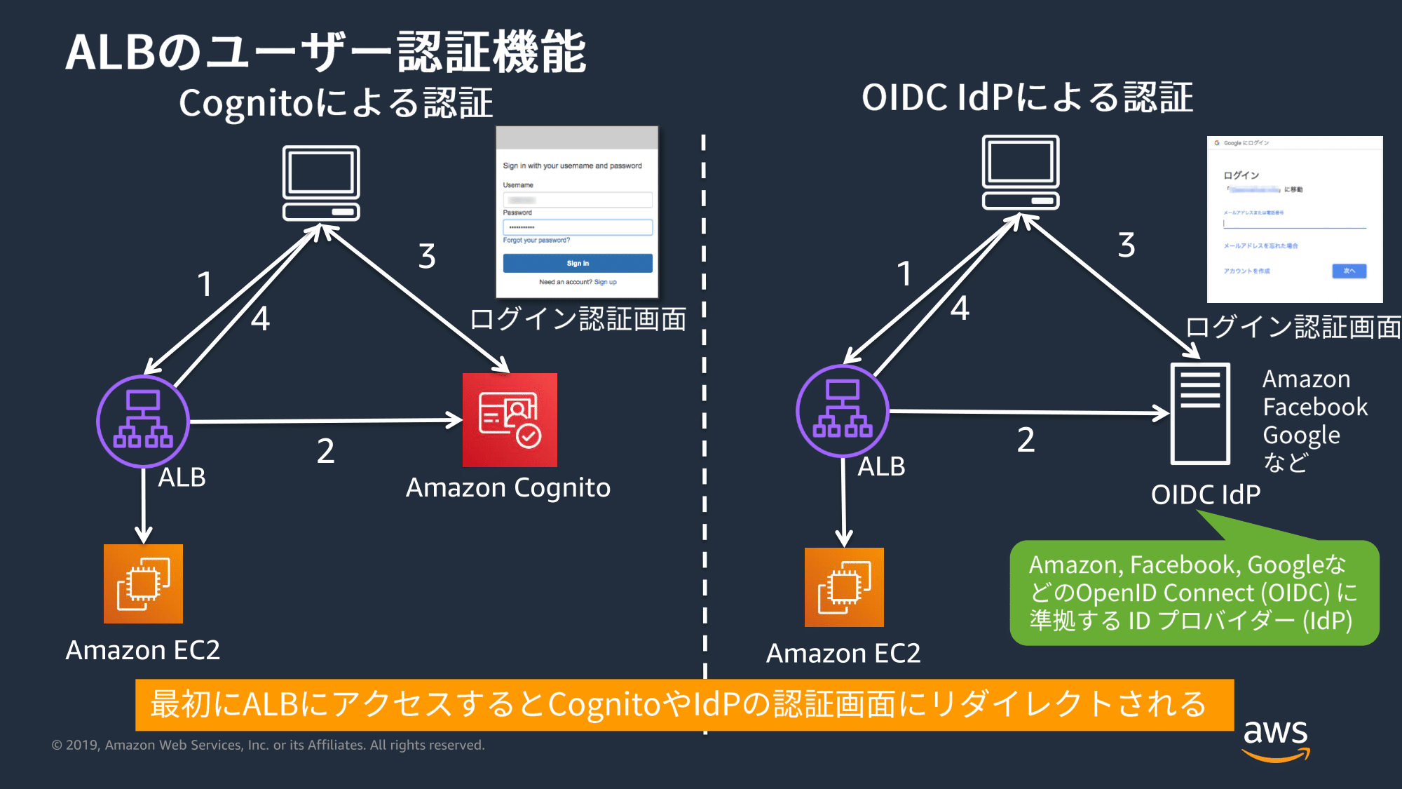 Aws再入門ブログリレー Elastic Load Balancing編 Developersio 