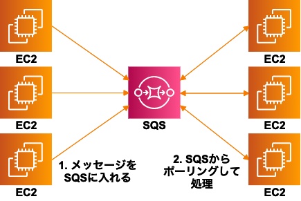 AWS再入門ブログリレー Amazon SQS編 | DevelopersIO