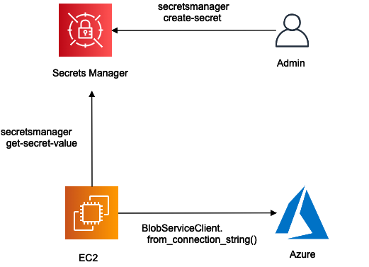 AWS Secrets Managerでクレデンシャル管理してAzure StorageにAPIを投げてみた | DevelopersIO
