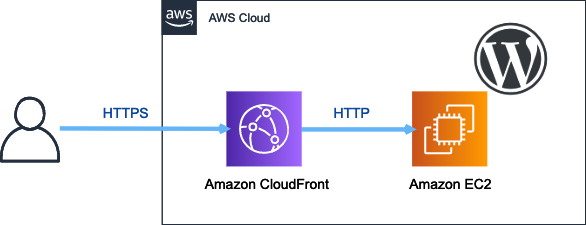 [アップデート] CloudFront で動的に Brotli 形式の圧縮をできるようになりました！ | DevelopersIO