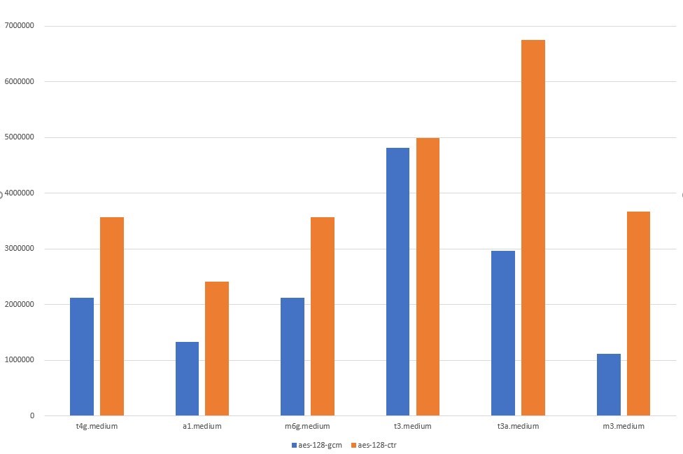 ARMベースのCPUをバースト利用できる「T4g」インスタンスの性能をOpenSSLで測定してみた | DevelopersIO