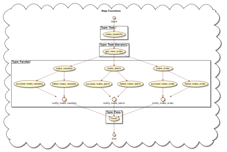 Step Functions の個別ステータスを Mackerel で監視してみよう | DevelopersIO