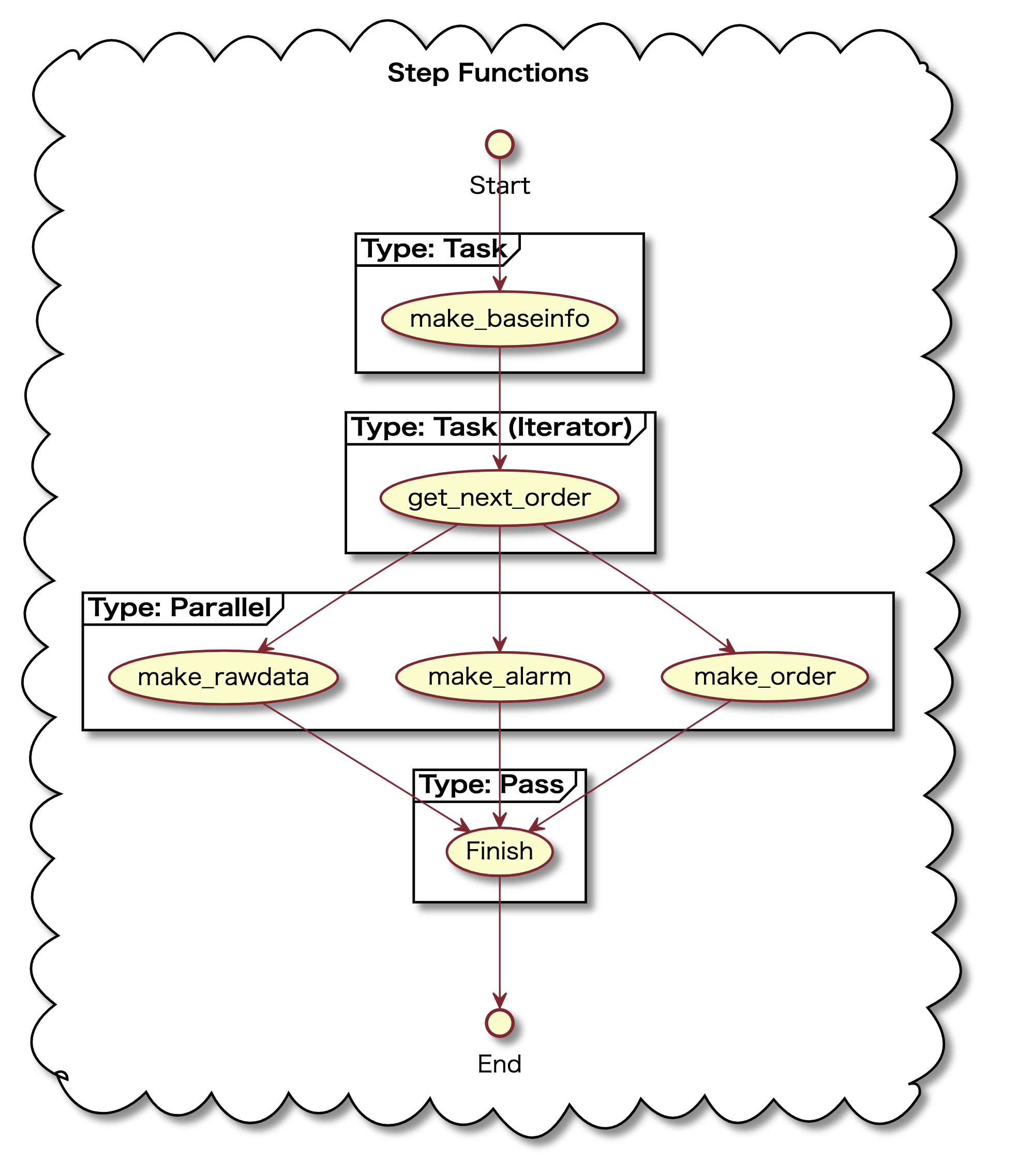 Step Functions の個別ステータスを Mackerel で監視してみよう | DevelopersIO