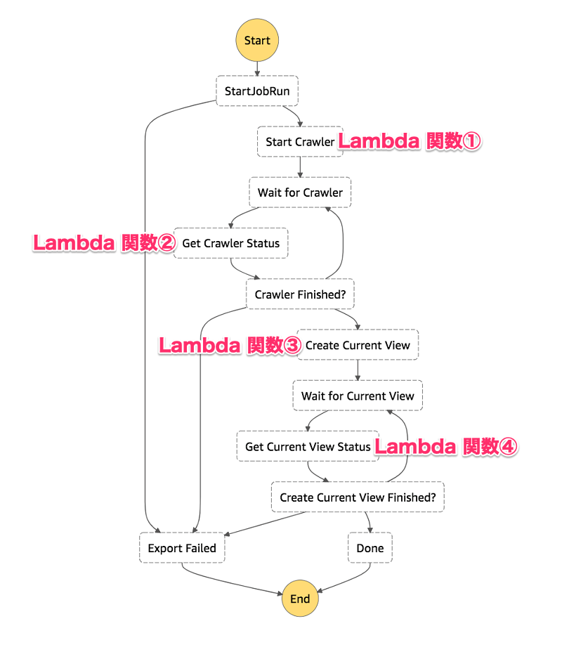 DynamoDB から S3 への定期的なエクスポートの仕組みを AWS Glue と Step Functions を使用して実装してみた | DevelopersIO