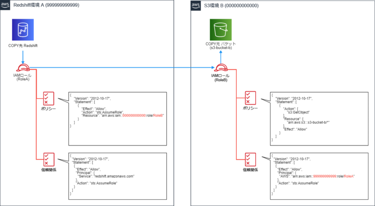 IAM RoleのChaining（ロール連鎖）を利用して、別AWSアカウントのS3バケットからRedshiftへCOPYをする ...