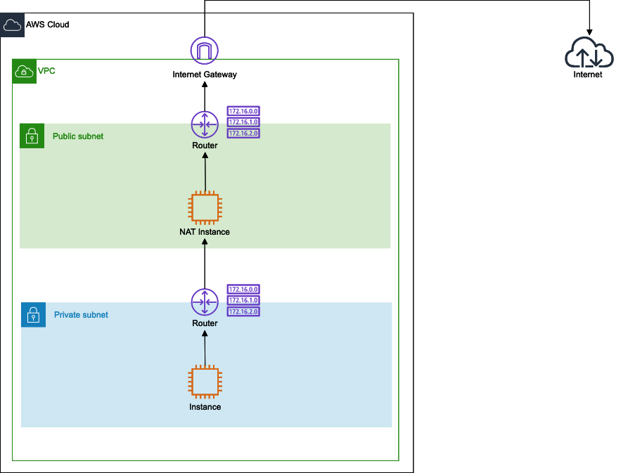 NAT Instance trong VPC | DevelopersIO