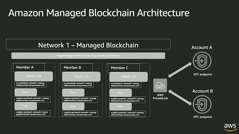 【レポート】Deep Dive Amazon Managed Blockchain #AWSSummit | DevelopersIO