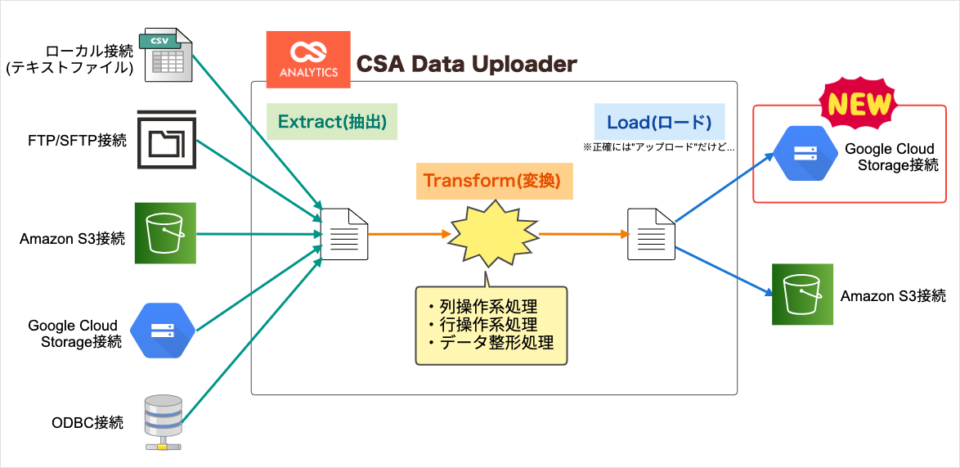 CSA Data UploaderがAmazon S3に加えてGoogle Cloud Storageへのファイルアップロードに対応しました！ #CSアナリティクス #データ統合基盤 ...