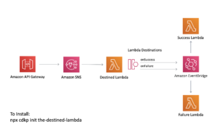 AWS CDK+Serverlessのアーキテクチャパターンの実装が勢揃い！CDK Patternsの紹介 | DevelopersIO