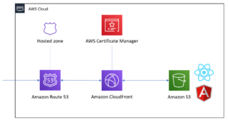 AWS CDK+Serverlessのアーキテクチャパターンの実装が勢揃い！CDK Patternsの紹介 | DevelopersIO