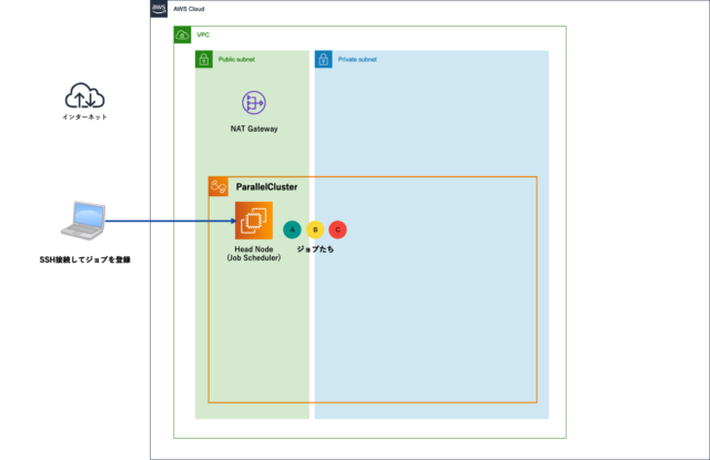 AWS ParallelClusterのコンピュートノード最小起動数設定 | DevelopersIO