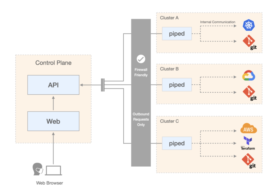 汎用的な継続的デリバリーツール PipeCD が出たぞ | DevelopersIO