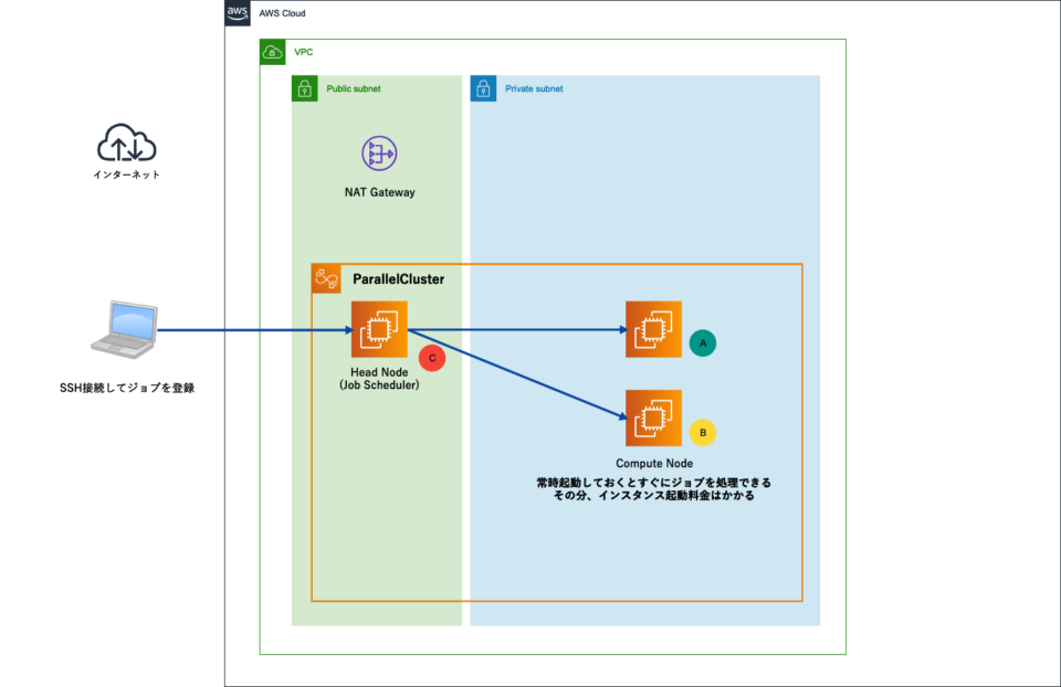 AWS ParallelClusterのコンピュートノード最小起動数設定 | DevelopersIO