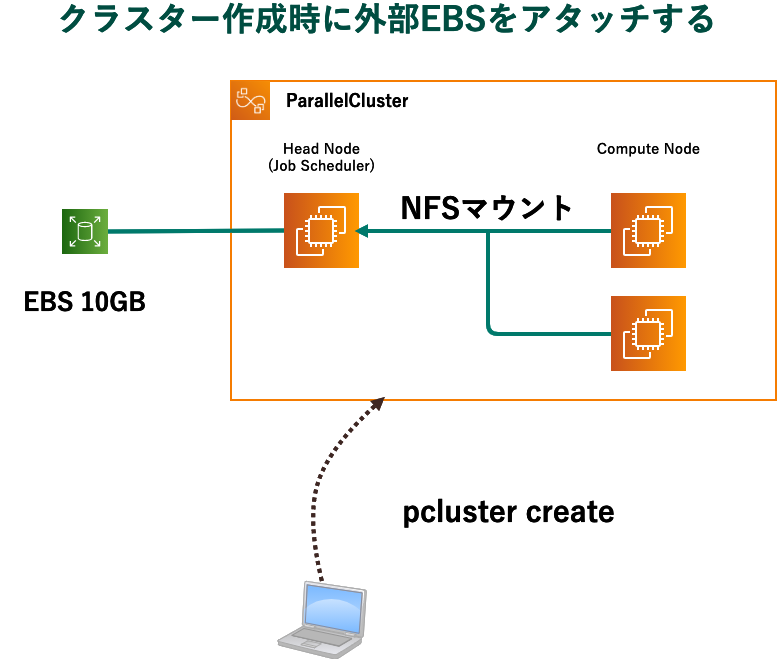 AWS ParallelCluster 追加EBSマウント設定 | DevelopersIO
