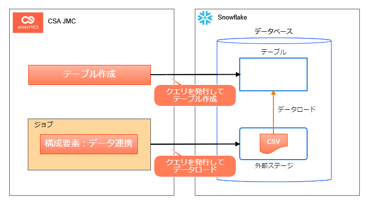 S3データのSnowflake取り込み(テーブル作成からデータ連携まで)処理自動化を「データ統合基盤 CS アナリティクス」で行う | DevelopersIO