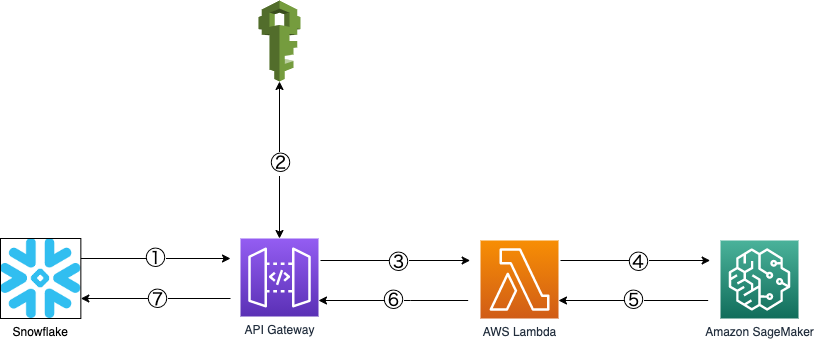 Amazon SageMakerの機械学習モデルをSnowflakeから直接利用する | DevelopersIO
