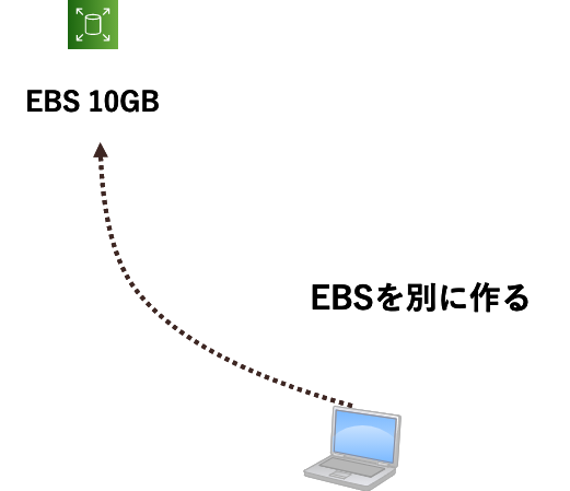 AWS ParallelCluster 追加EBSマウント設定 | DevelopersIO