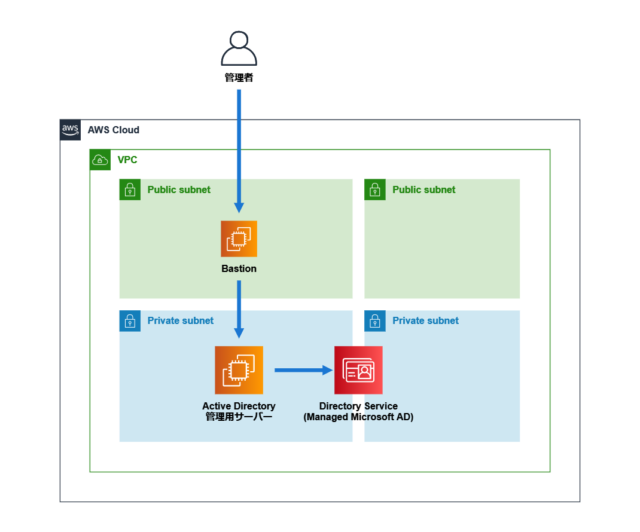 AWS Directory Serviceで「Managed Microsoft AD」を構築した際の「管理用サーバー」の設定方法 | DevelopersIO